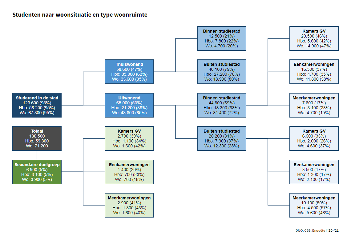 Studentenhuisvesting in Amsterdam in cijfers – ASVA Studentenvakbond